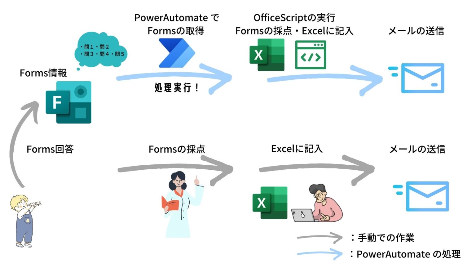 【PowerAutomate】採点作業を自動化 Formsテスト結果の連絡 ｜ほしコラム